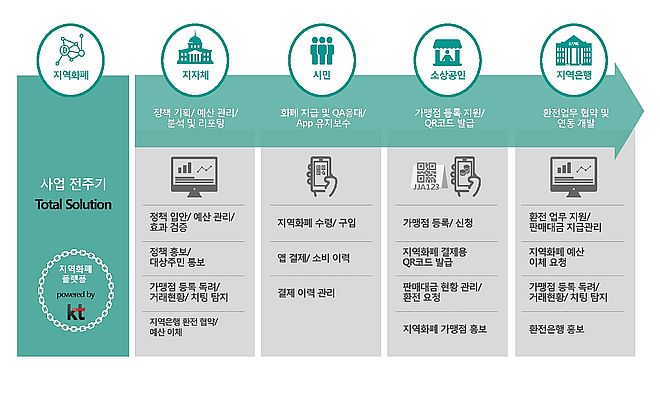 Kt 블록체인 지역화폐 플랫폼 사업 본격 착수