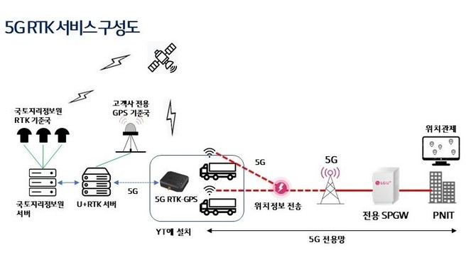 5G 자동화 물류장비·초정밀측위로 첨단 부산신항 만든다