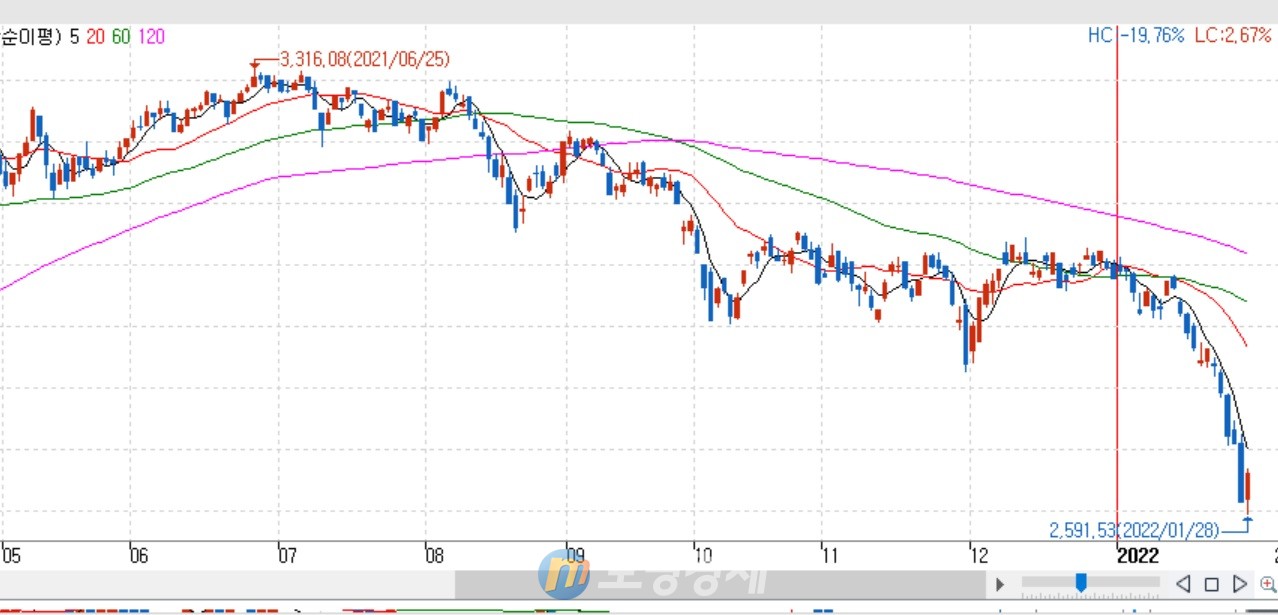 코스피, 14개월 만에 2,600선 무너져...FOMC 회의 및 LG엔솔 수급 영향