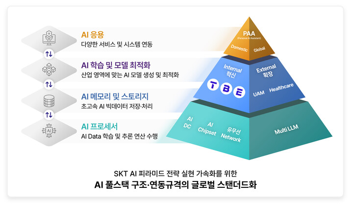 SKT AI 풀스택 글로벌 표준 최종 승인...인공지능 기술 선도로 AI 피라미드 전략 가속화