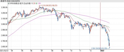 코스피, 14개월 만에 2,600선 무너져...FOMC 회의 및 LG엔솔 수급 영향